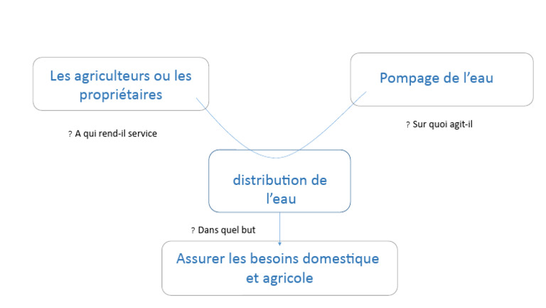 Schéma de la bête à corne | PDF