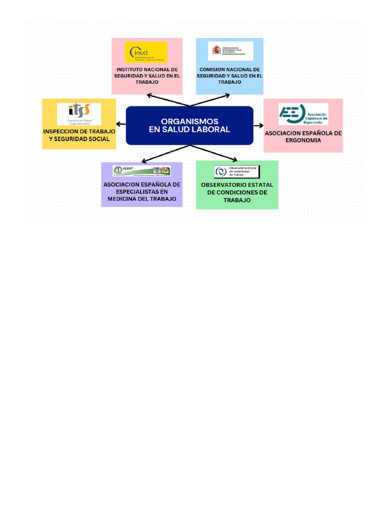 Organismos en Salud Laboral | PDF
