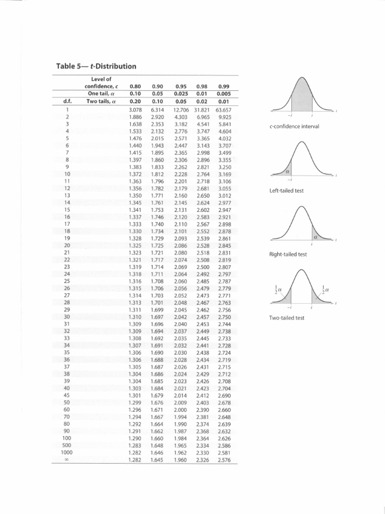 T-Dist Table | PDF