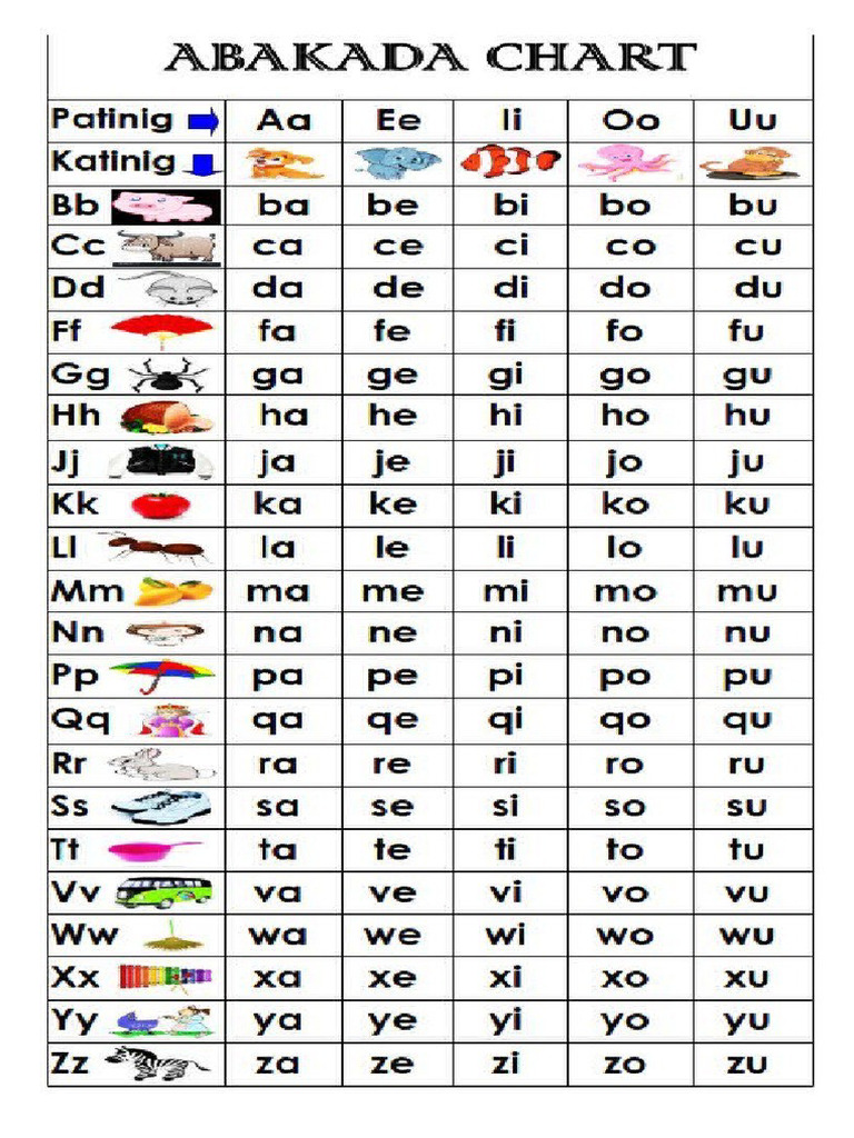 Abakada Chart | PDF