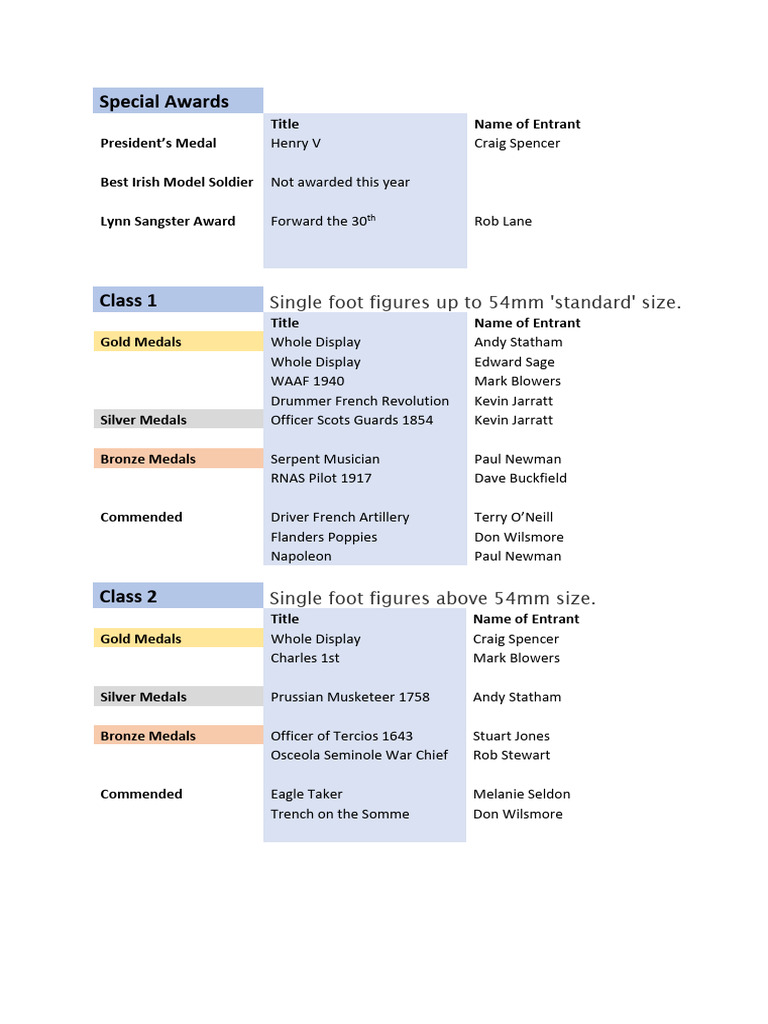 BMSS Annual Show 2024 Results | PDF | Military Forces | Military