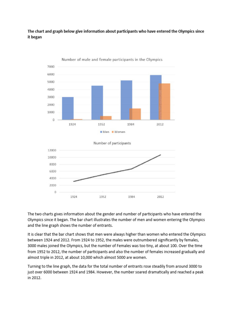 The Chart and Graph Below Give Information About Participants Who Have ...