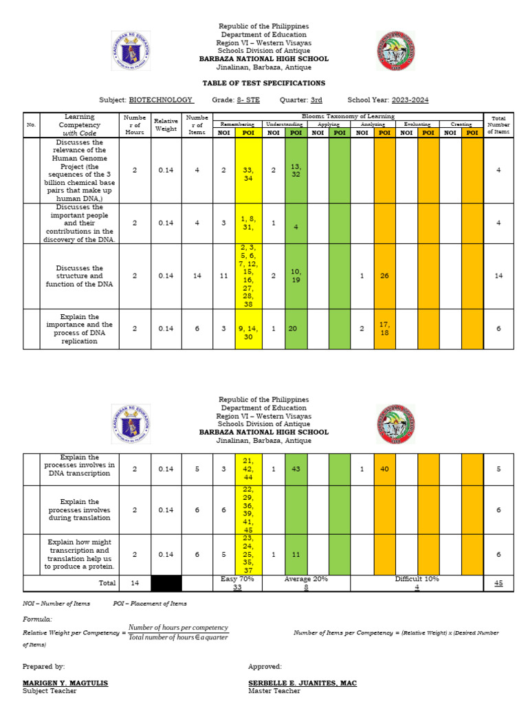 TABLE OF TEST SPECIFICATIONS of STE - 8 BIOTECHNOLOGY | PDF | Human ...