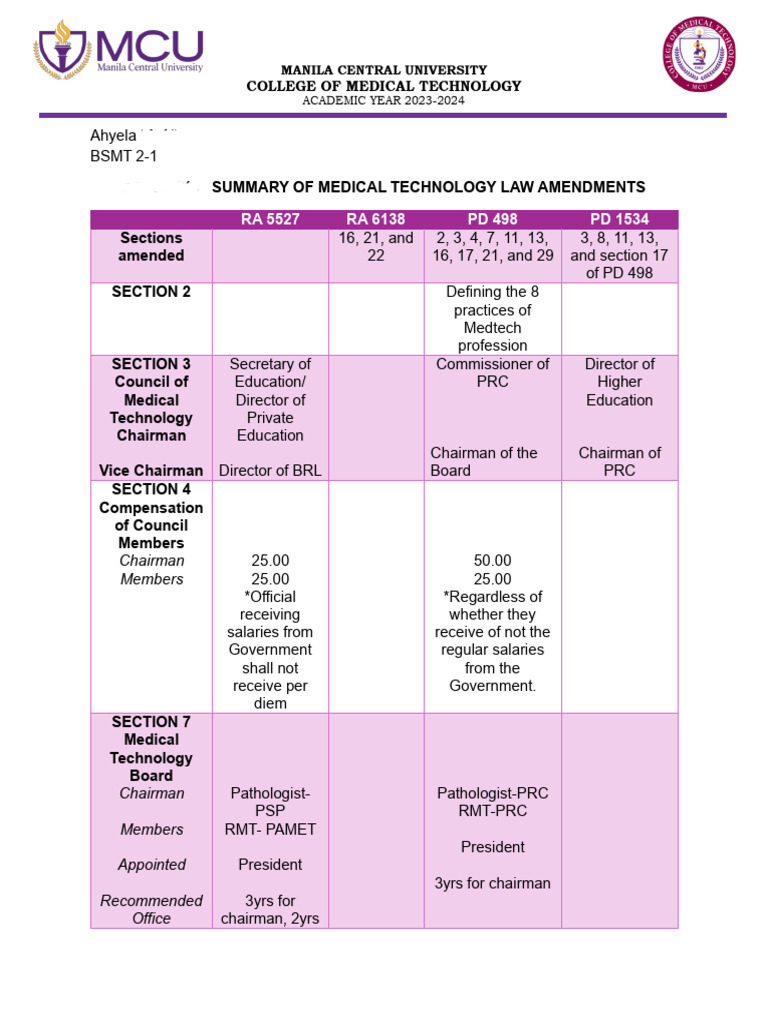 RA 5527 Medical Technology Laws - Amendments Summary Table | PDF ...