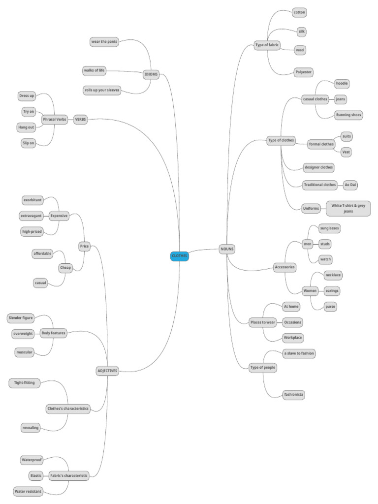 Clothing Types and Vocabulary Mind Map | PDF | Clothing | Fashion