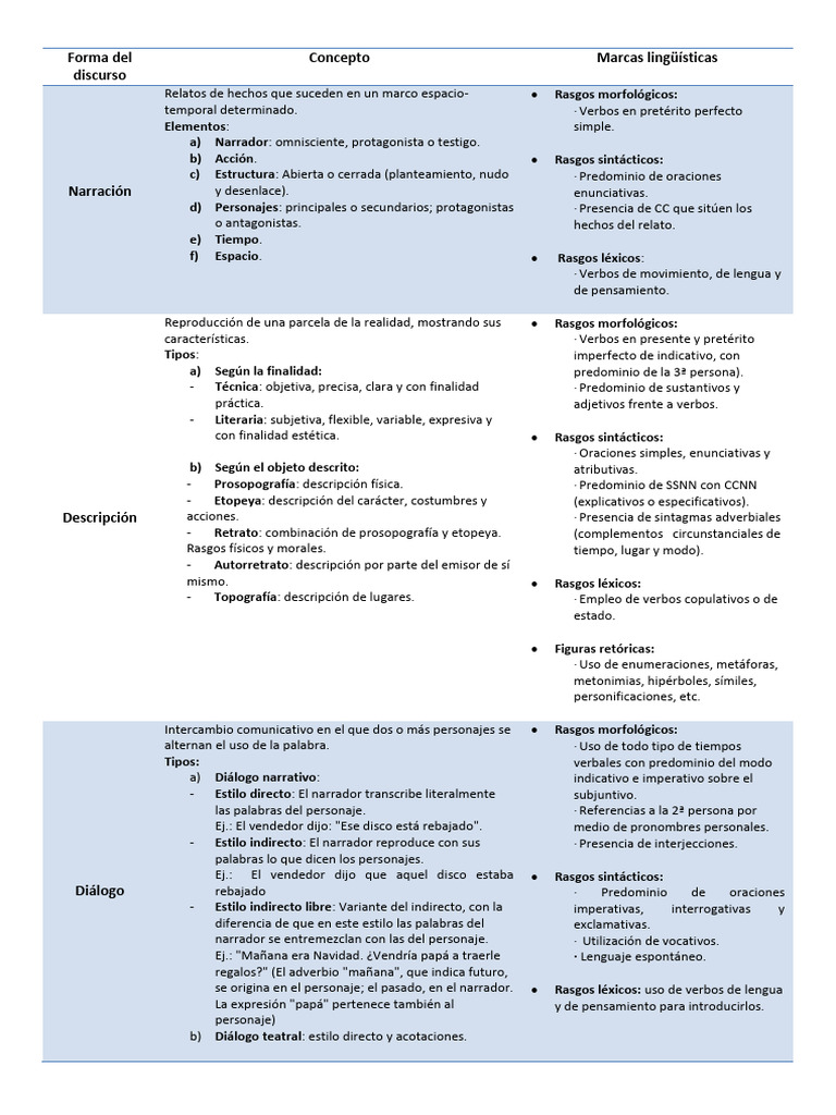 Esquema Formas Del Discurso | Descargar gratis PDF | Verbo | Oración ...