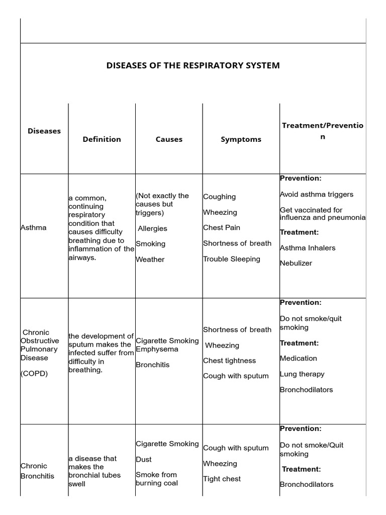DISEASES-HANDOUT-1.docx 20231017 211833 0000 | Download Free PDF ...