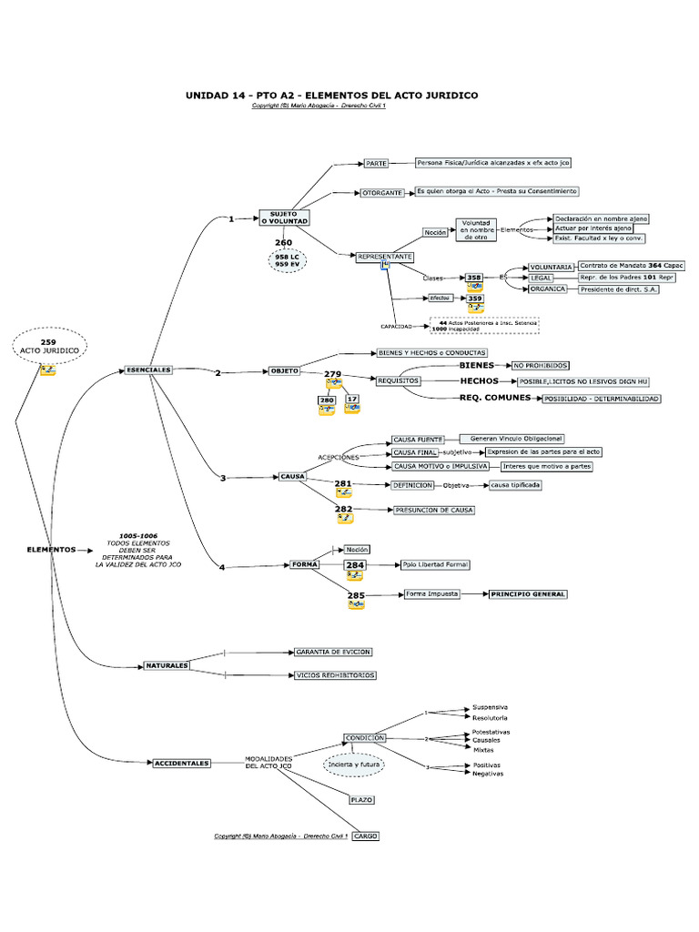 Elementos Del Acto Jco | PDF