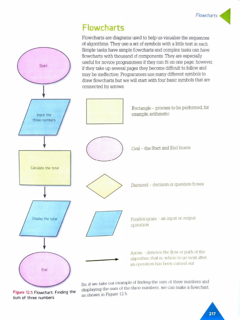 Flowchart Symbols | PDF | Algorithms | Computer Program