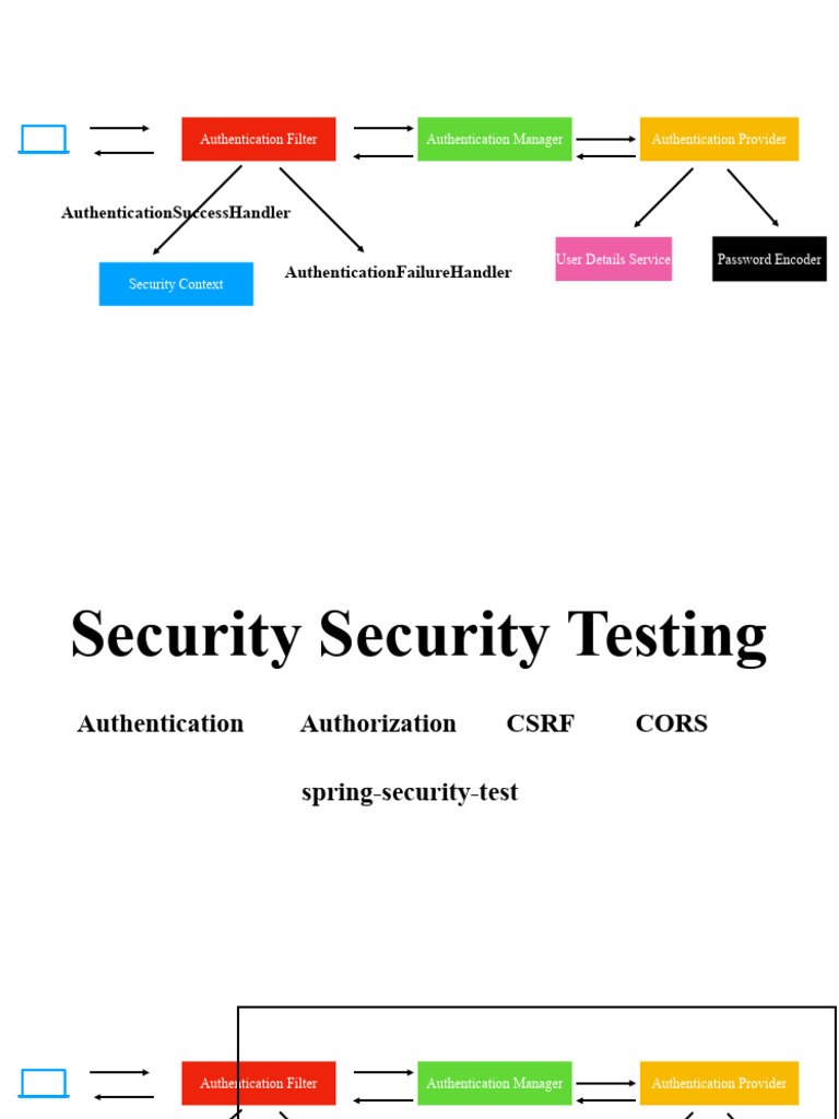Spring Security | PDF | Password | Server (Computing)