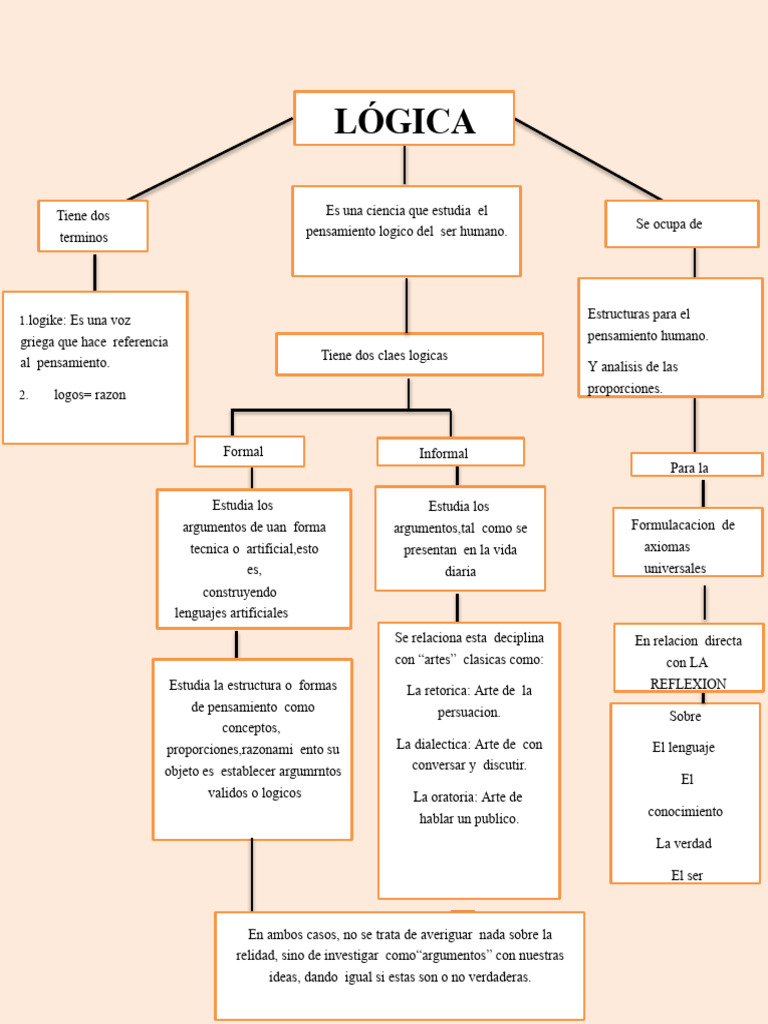Mapa Conceptual de La Logica 4 | PDF | Lógica | Pensamiento