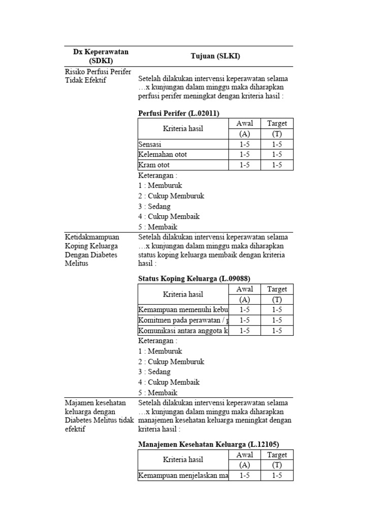 Tabel - Perencanaan Keperawatan - KIAN | PDF