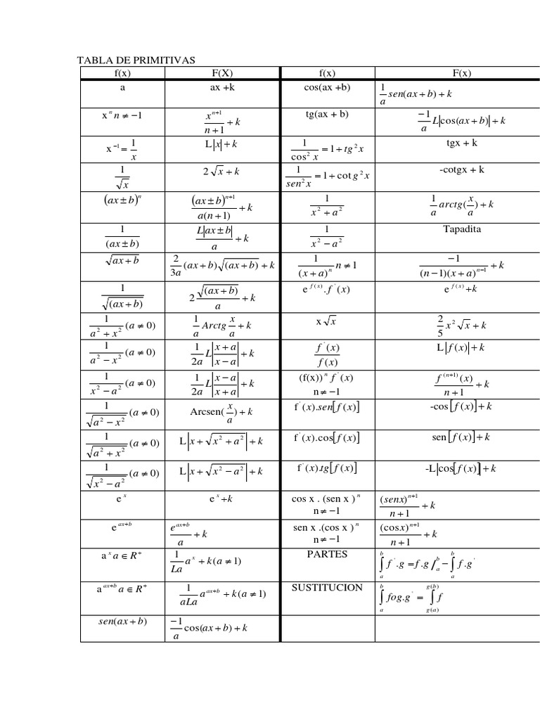 Tabla de Primitivas | PDF