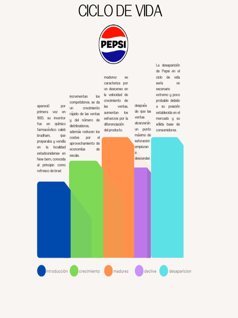 Ciclo de Vida de Pepsi | PDF