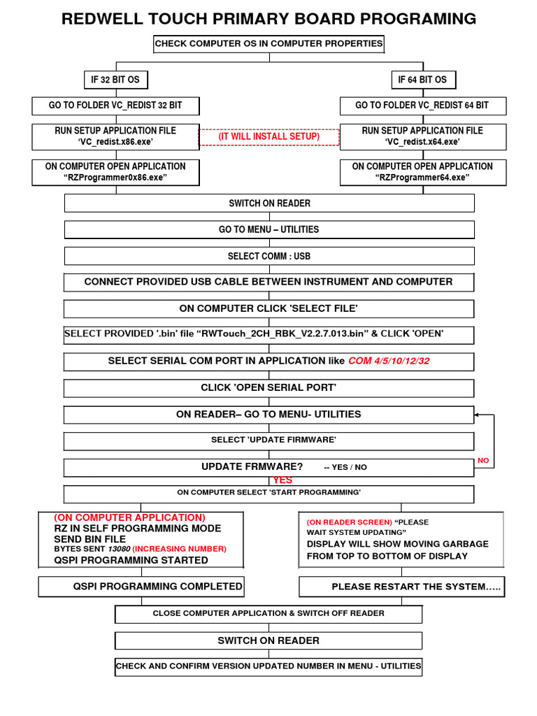 R Z Programmer Flowchart | PDF