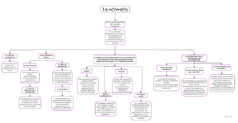 La Entrevista-Mapa Conceptual | PDF