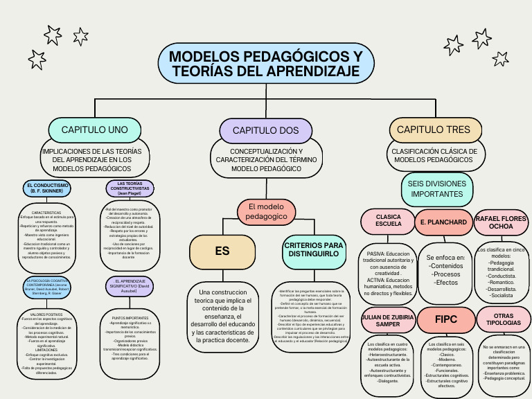 Teorías y Modelos Pedagógicos Clave | PDF | Teoría del aprendizaje ...