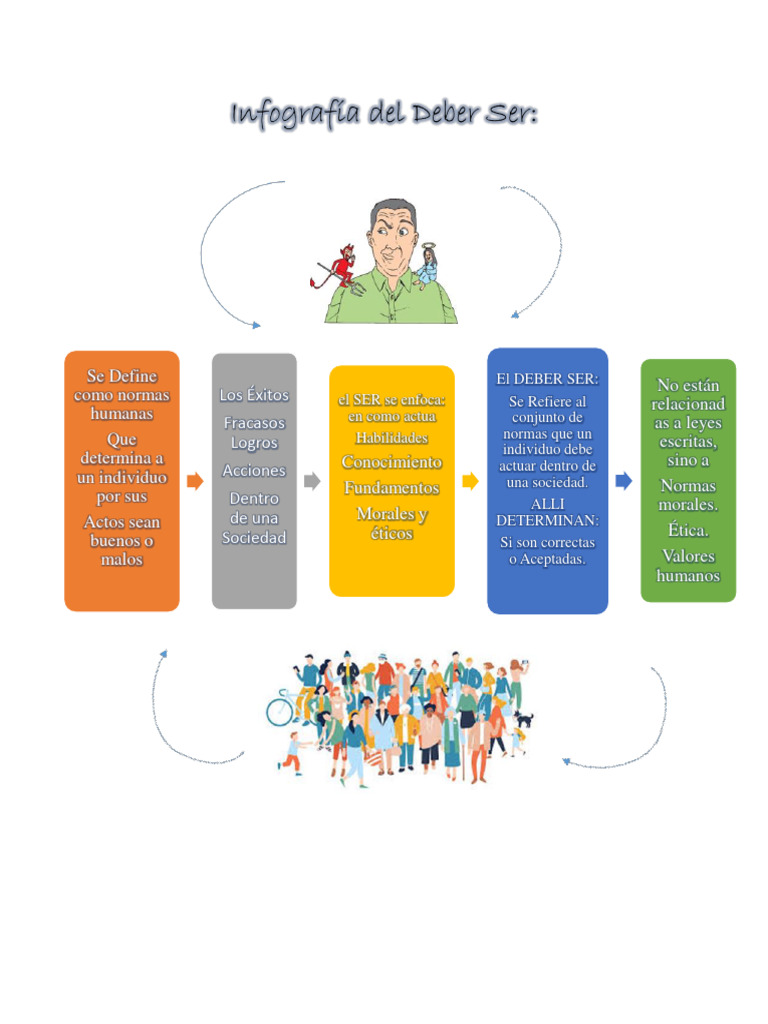 Infografía Del Deber Ser | Descargar gratis PDF | Enfermería | Moralidad