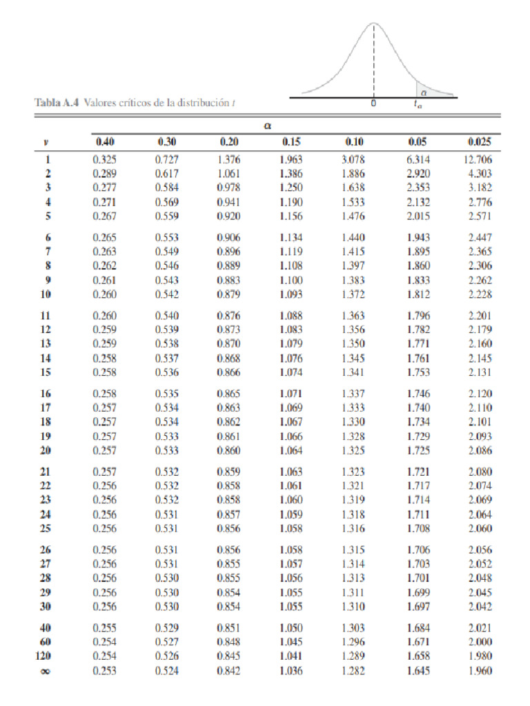 Tablas Distribucion T | PDF