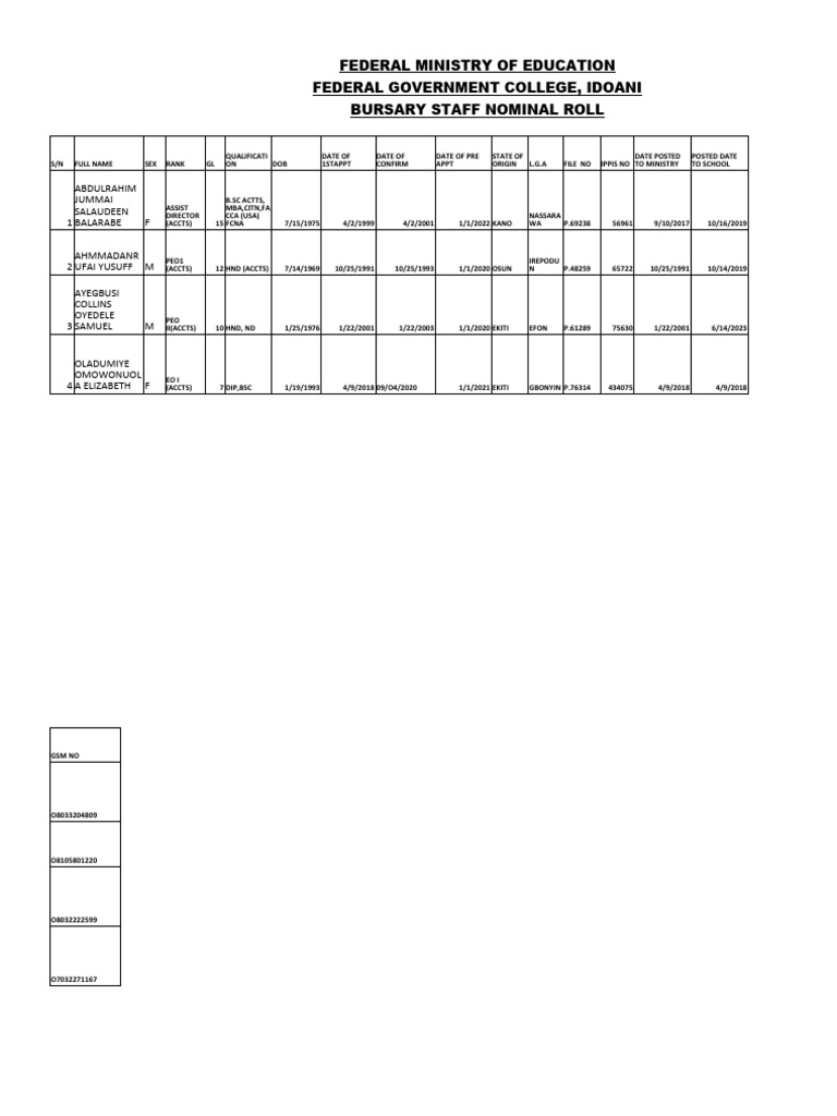 Treasury Staff Nominal Roll As at 28102023 | PDF