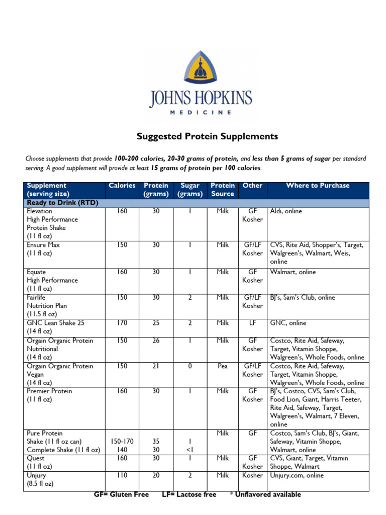 Nutrition Suggested Protein Supplements | PDF | Milk | Nutrition