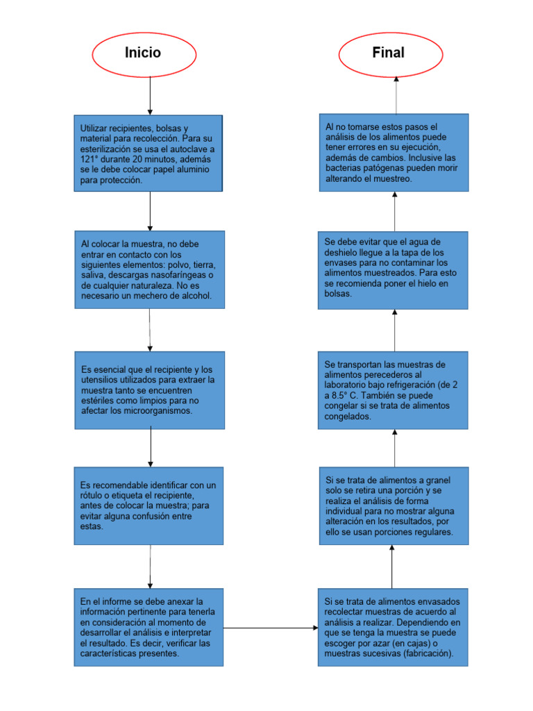 Diagrama de Procedimiento | PDF