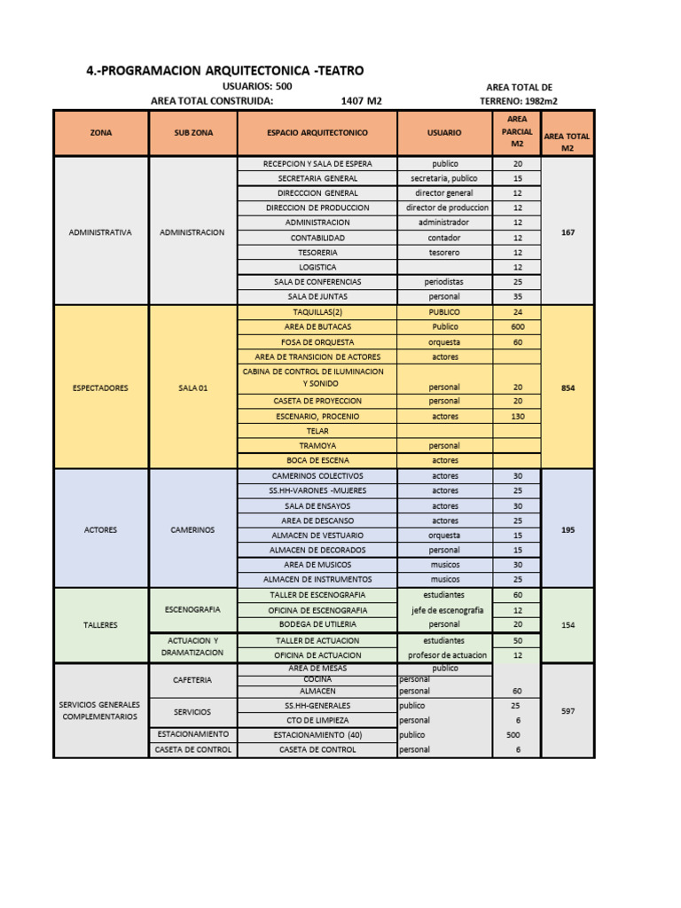 Programacion Arquitectonica Teatro | PDF
