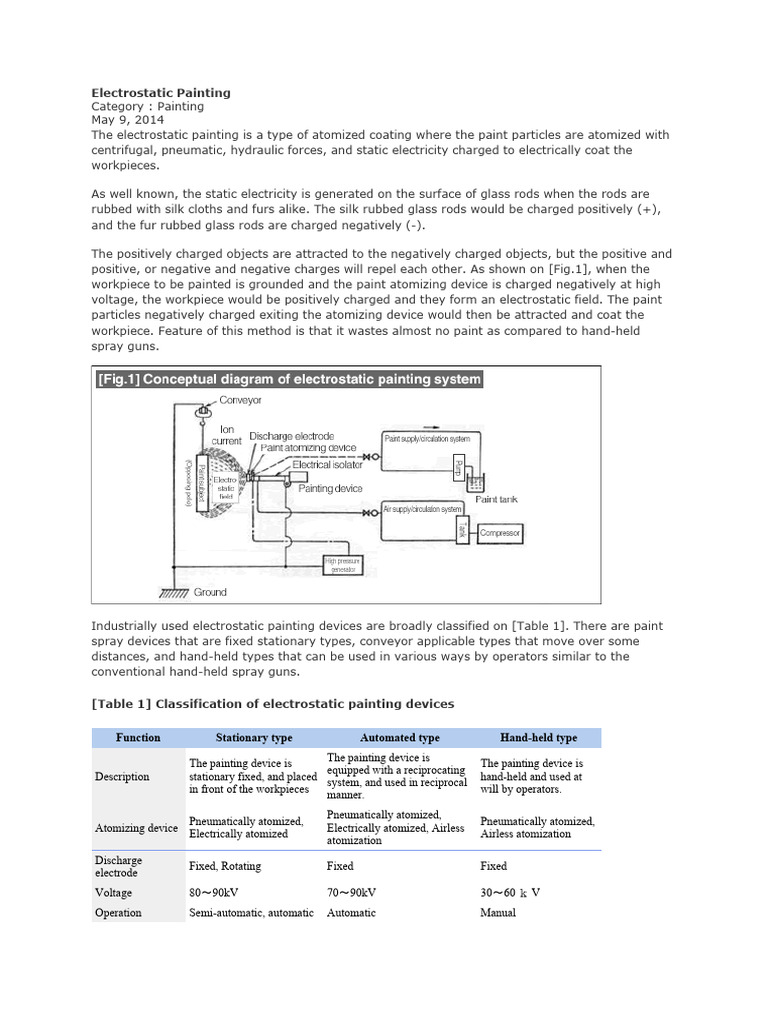 Electrostatic Painting | PDF | Electric Charge | Materials