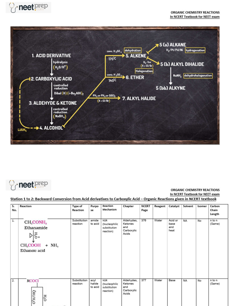 Organic Chemistry Reactions for NEET | PDF | Aldehyde | Chemical Reactions
