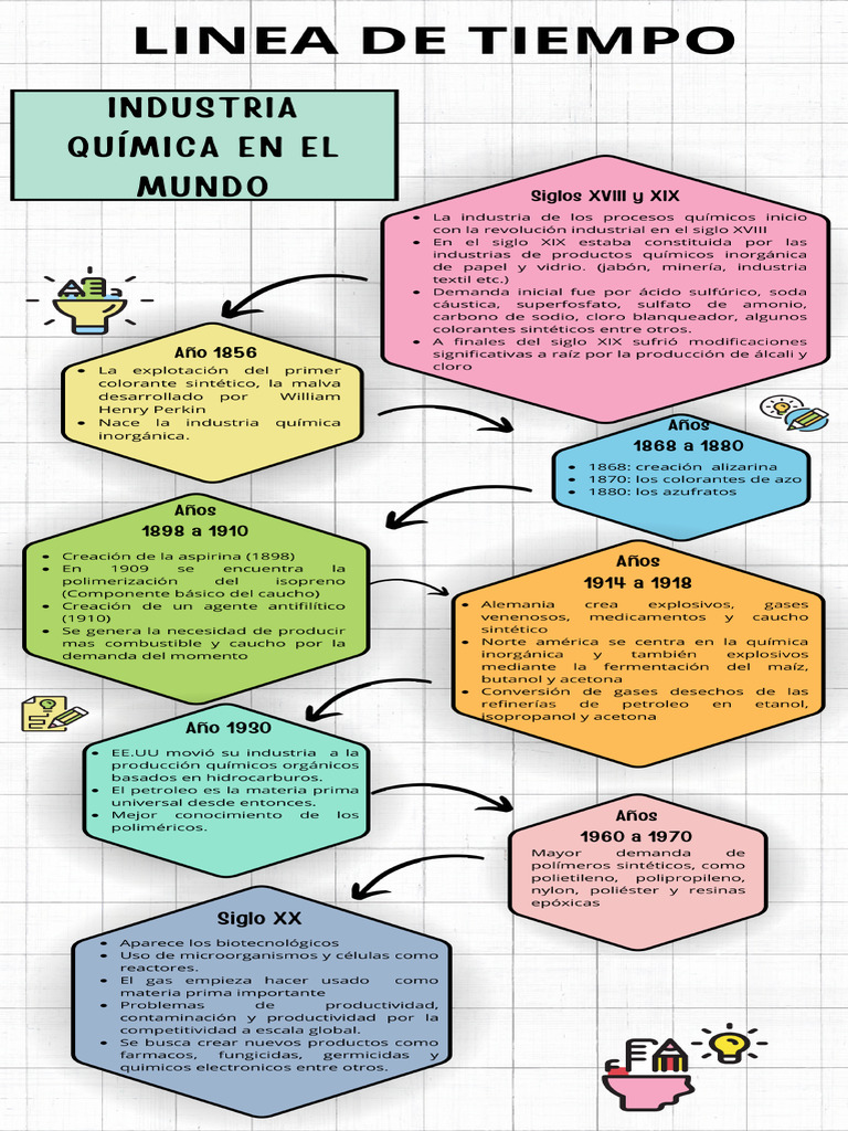 Infografia Grafico Proceso Pasos Orden Doodle Multicolor | PDF