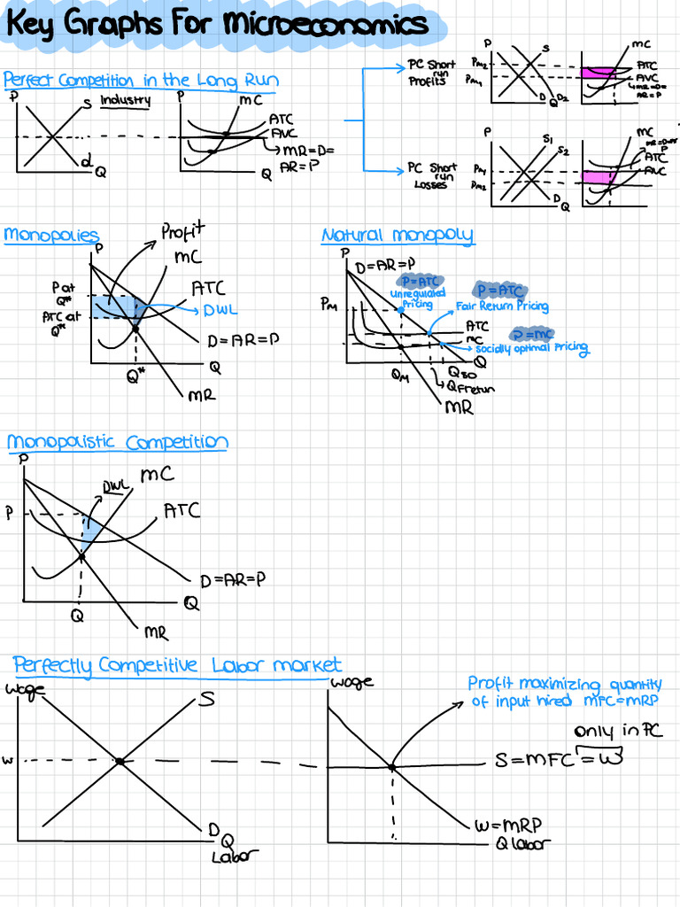 Key Graphs For Microeconomics | PDF | Profit (Economics) | Microeconomics
