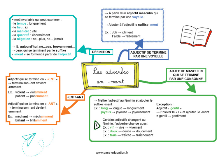 Formation des adverbes en -ment | PDF