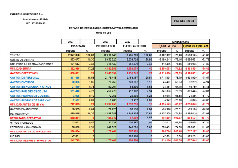 Eerr % 24 | PDF | Contabilidad financiera | Estado de resultados