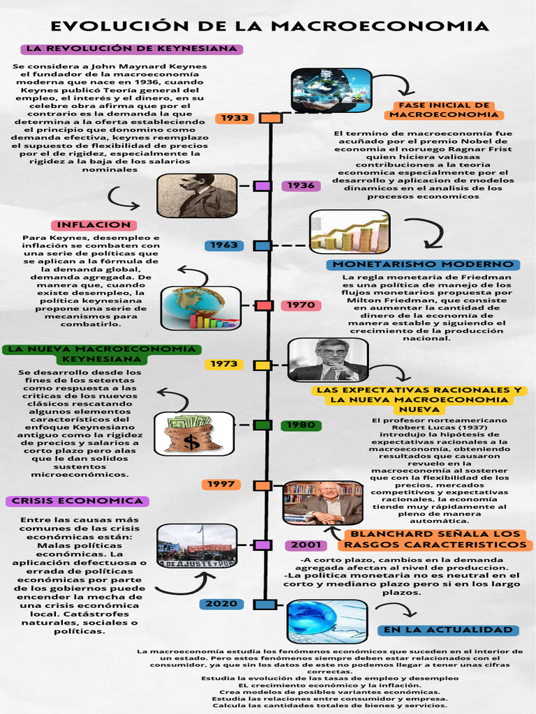 Linea Del Tiempo de La Evolucion de La Macroeconomia | PDF | Macroeconómica | John Maynard Keynes