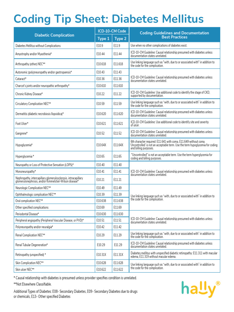 Aapc Icd-10 CM Expert 2023 Coding Tip Sheet For DM | PDF | Diabetes ... Aapc Icd-10 CM Expert 2023 Coding Tip Sheet For DM | PDF | Diabetes ...