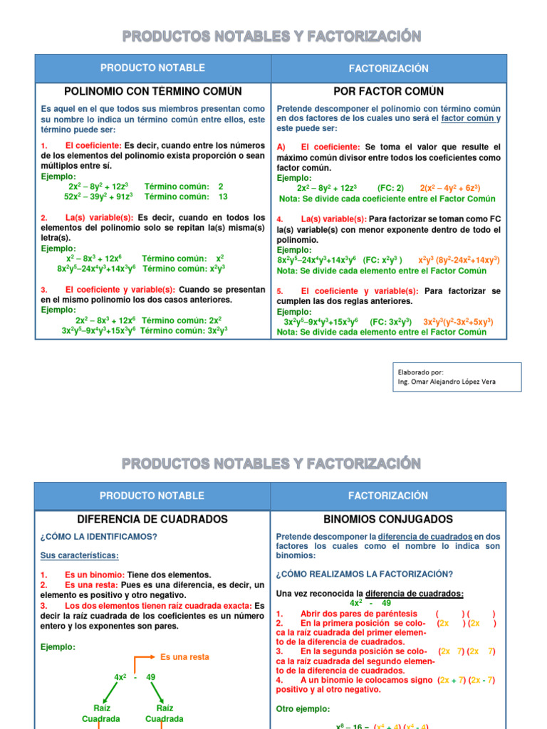 Prod Notables Y Factorización Pdf Factorización Aritmética