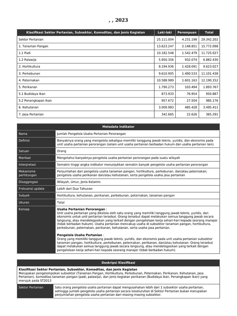 Jumlah Pengelola Usaha Pertanian Perorangan Subsektor Menurut Jenis Kelamin, INDONESIA, Tahun ...