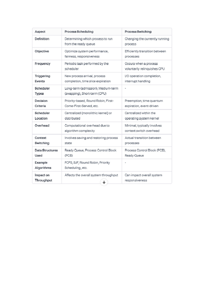 Process Scheduling and Process Switching | PDF