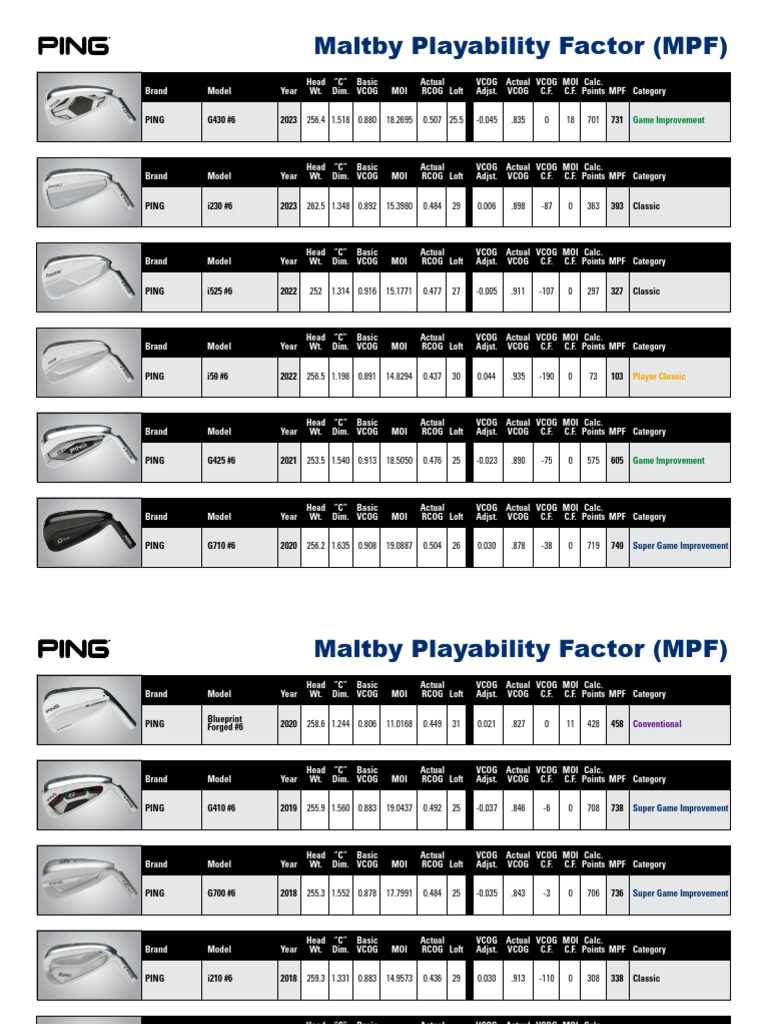 PING Iron Models MPF Ratings | PDF | Business | Computers