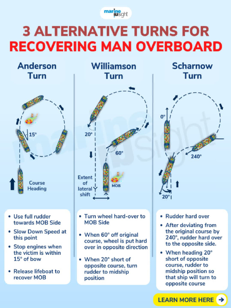 Man Overboard Turn Maneuvers Guide | PDF | Maritime Disasters | Shipwrecks