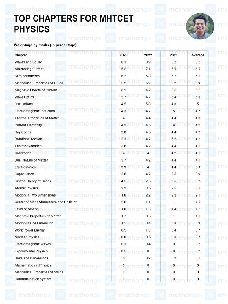 Top Chapters For MHT CET - MathonGo | PDF | Chemistry | Physics