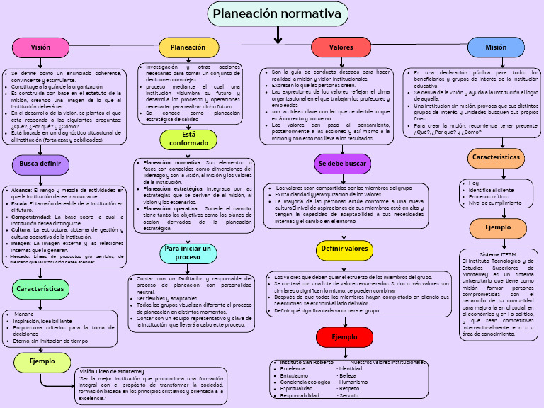 Mapa conceptual proyecto | PDF | Planificación