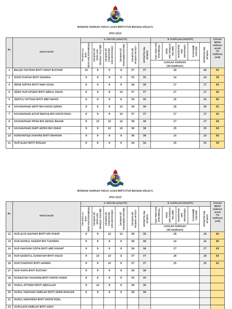 Borang Markah Induk Ujian Bertutur Bahasa Melayu | PDF