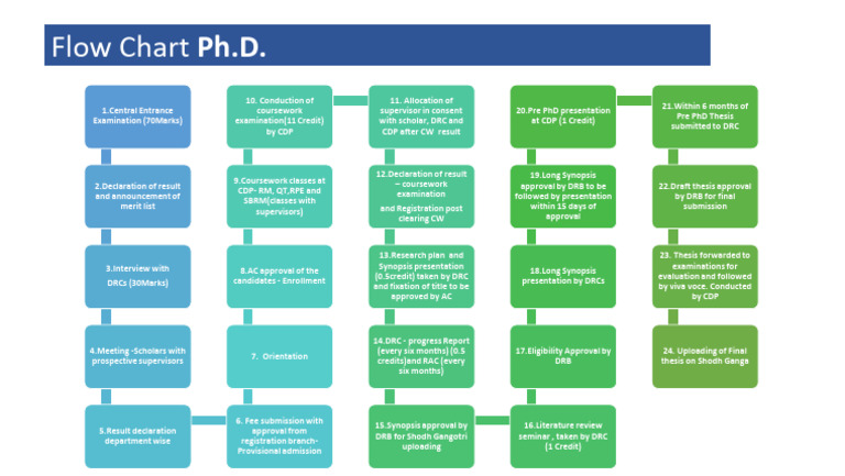 4-Flowchart | PDF | Thesis | Doctor Of Philosophy