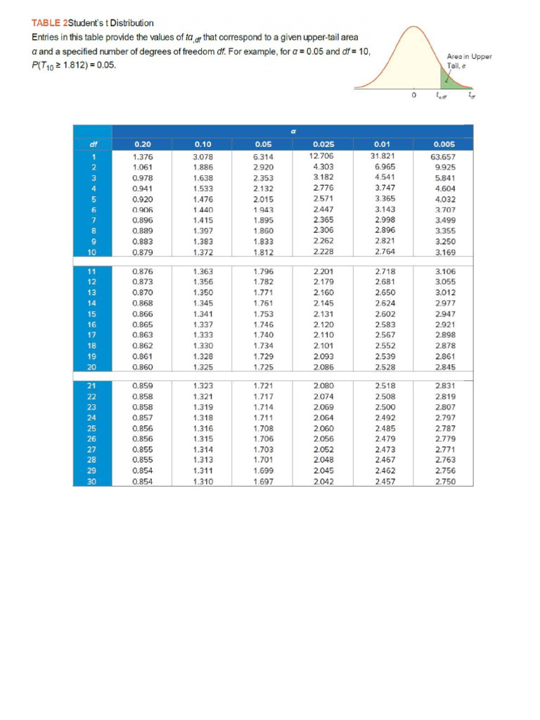 t Distribution Table | PDF