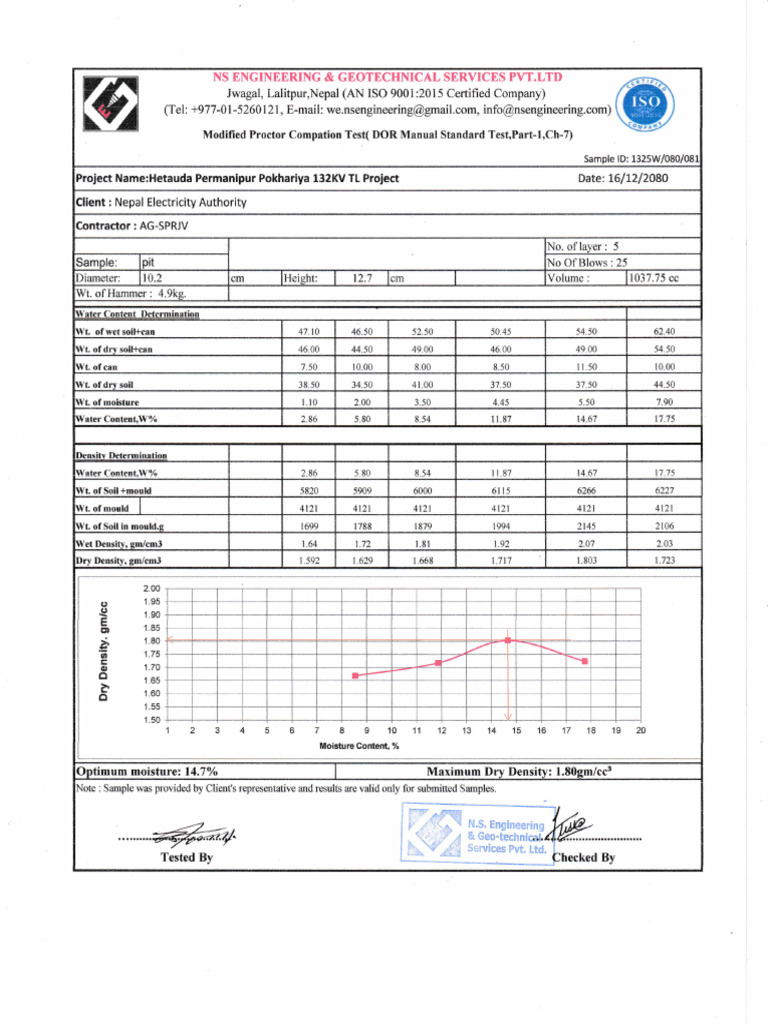 Modified Proctor Test Results for 132KV TL | PDF | Horticulture | Soil ...