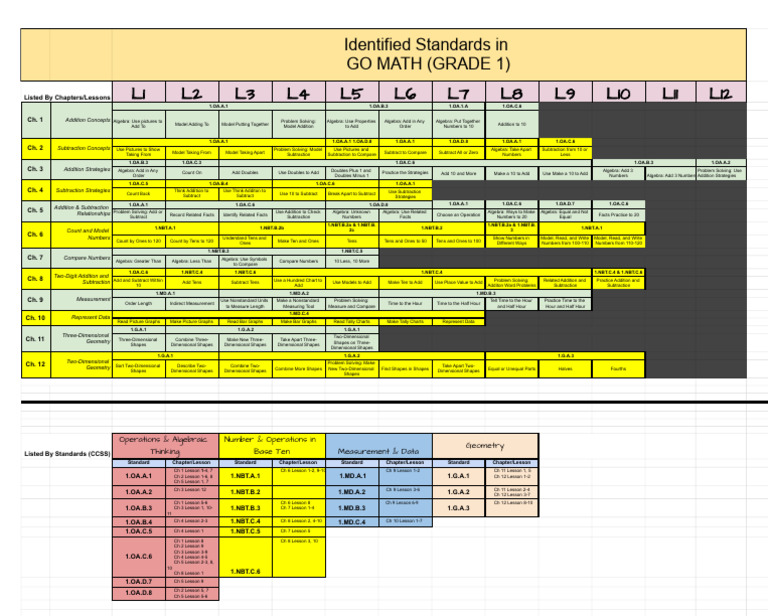 GO Math 1st Grade CCSS Standards | PDF | Shape | Subtraction