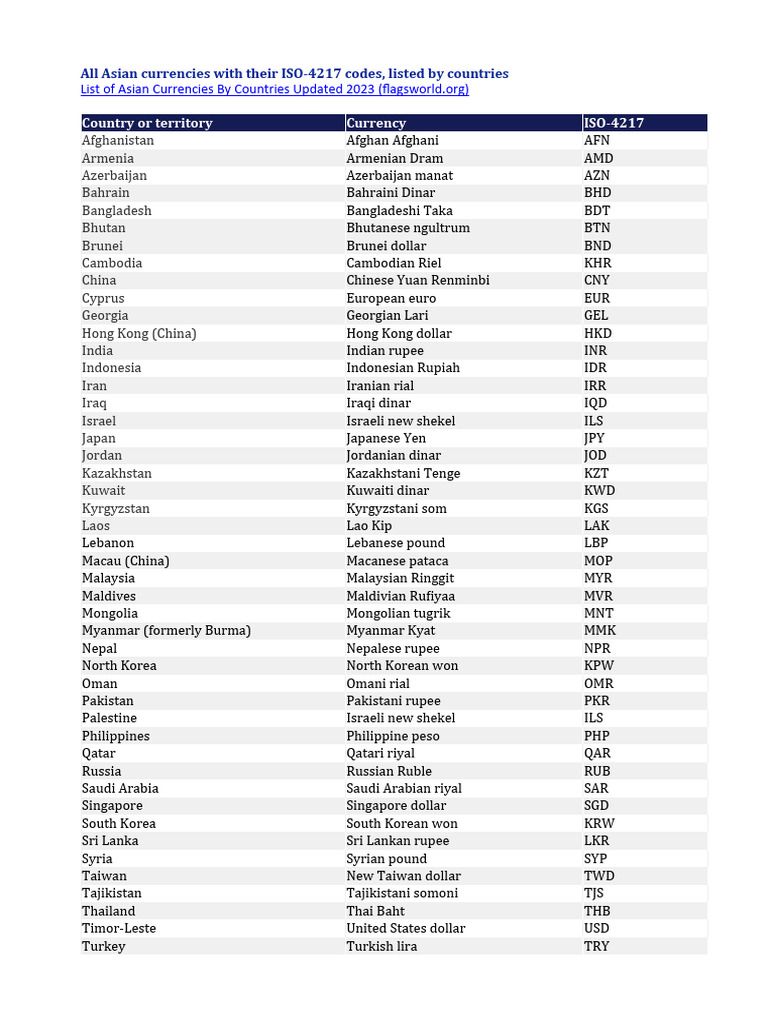 All-Asian-currencies | PDF | International Finance | Economy Of Asia