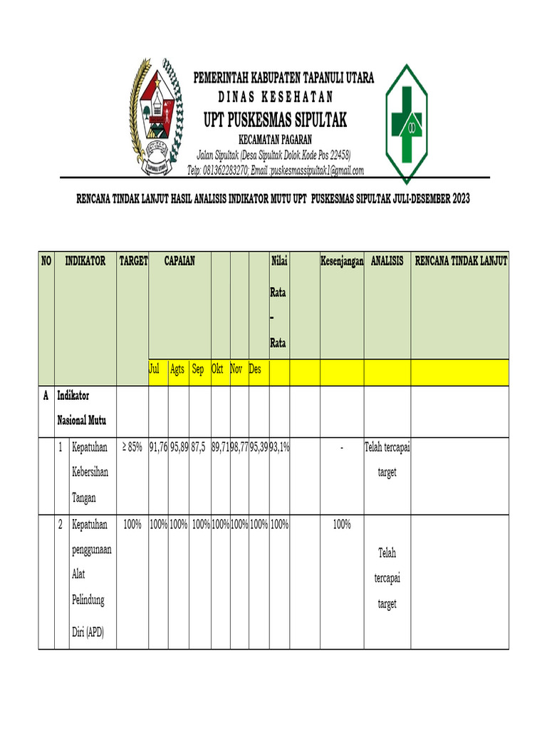 5.1.3.b, C RENCANA TINDAK LANJUT HASIL ANALISIS PENGUKURAN INDIKTOR MUTU PUSKESMAS (REV) | PDF