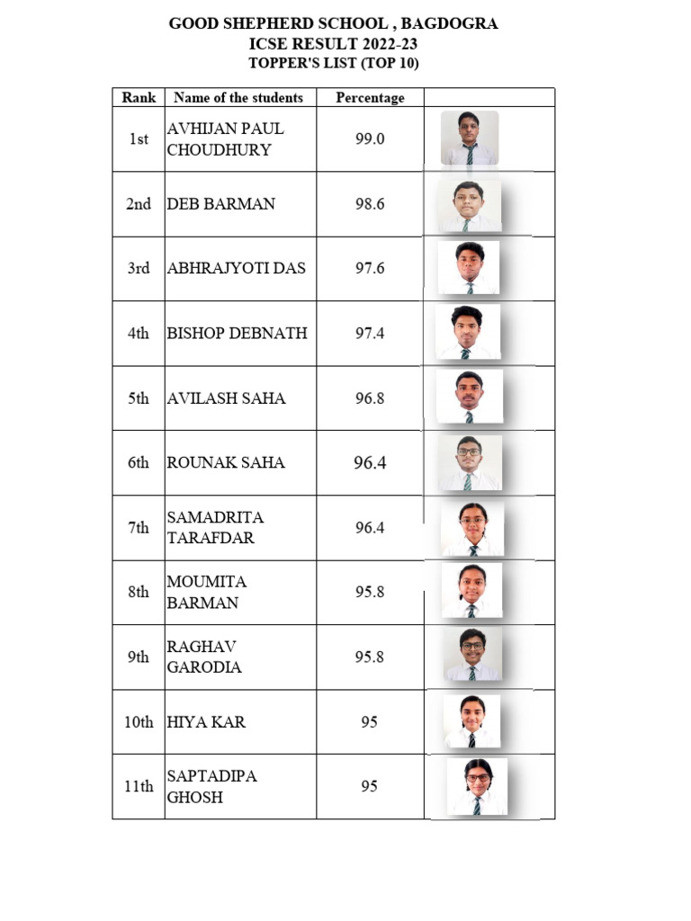 Gdss Icse Topper's List 2023 | PDF